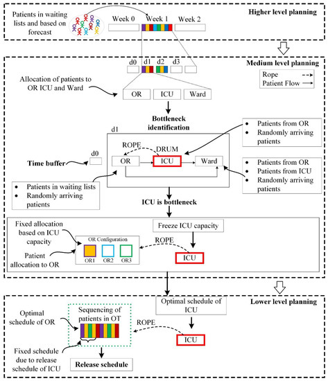 Modeling of Multi-Level Planning of Shifting Bottleneck Resources Integrated with Downstream ...
