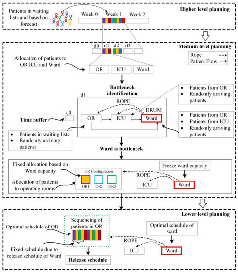 Modeling of Multi-Level Planning of Shifting Bottleneck Resources Integrated with Downstream ...