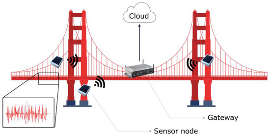 Development and Field Validation of Wireless Sensors for Railway Bridge Modal Identification