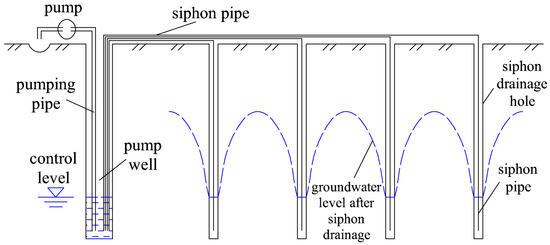 A Siphon Drainage Method for Consolidation of Soft Soil Foundation