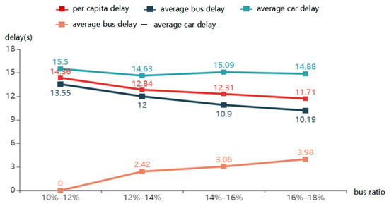 Coordinated Control Method for Passive Bus Priority Arterials ...