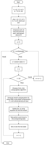 Applied Sciences | Free Full-Text | A Reinforcement Learning-Based Congestion Control Approach ...