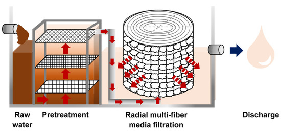 Application of Radial Type Multifiber Media Filtration Process for ...