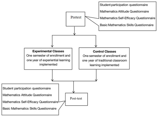 An SEM Model of Learning Engagement and Basic Mathematical Competencies ...