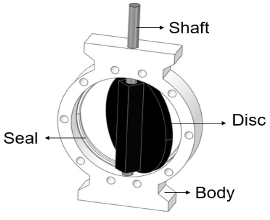 Design of Quadruple Offset Butterfly Valve Used in Power Plants