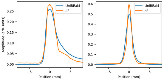 A Two-Dimensional Non-Destructive Beam Monitoring Detector for Ion Beams
