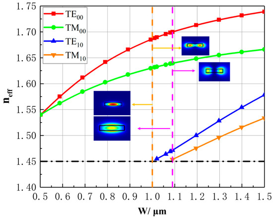 Process Development of Low-Loss LPCVD Silicon Nitride Waveguides on 8-Inch Wafer