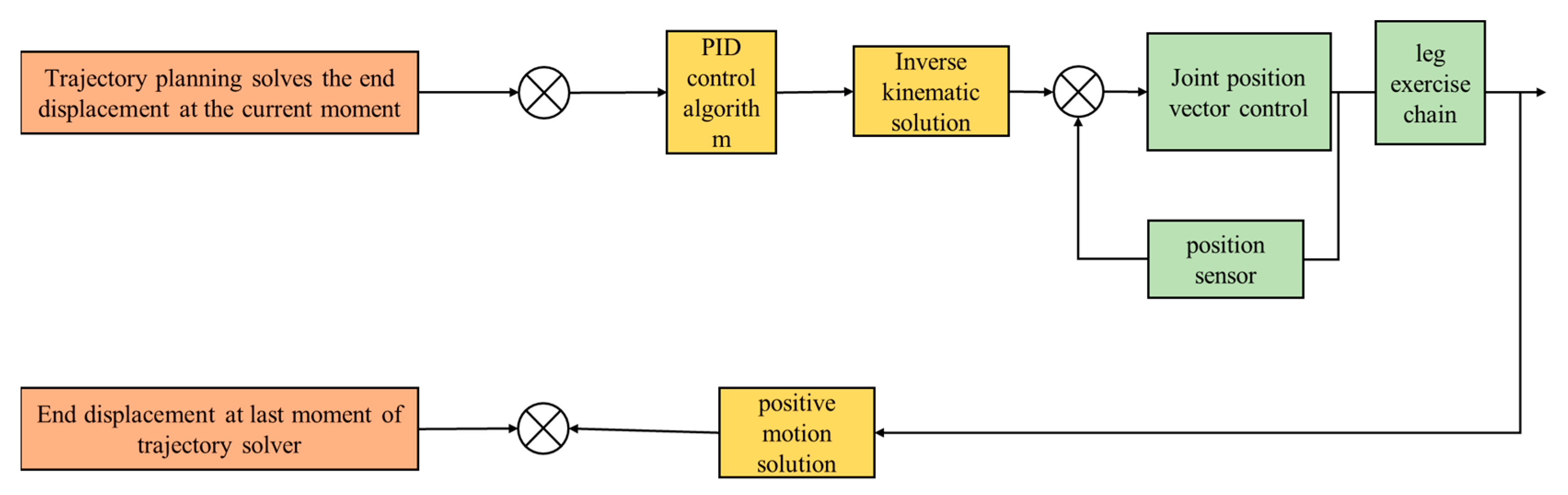 Motion Control Method of Bionic Robot Dog Based on Vision and ...