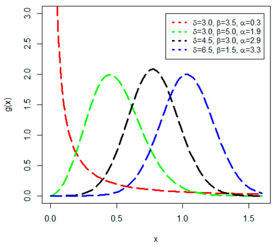 A New Generalized Logarithmic–X Family of Distributions with Biomedical ...