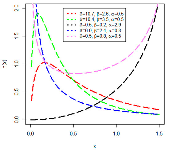 A New Generalized Logarithmic–X Family of Distributions with Biomedical ...