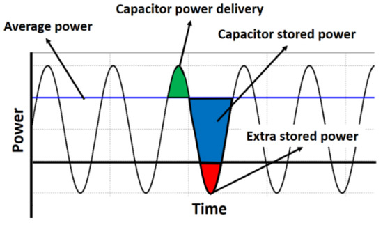 Minimization of the Decoupling Circuit (DC-Link) in Induction Motors
