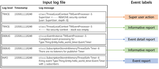 Deep Learning-Based Log Parsing for Monitoring Industrial ICT Systems