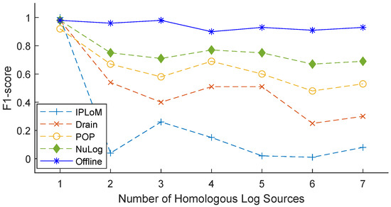 Deep Learning-Based Log Parsing for Monitoring Industrial ICT Systems