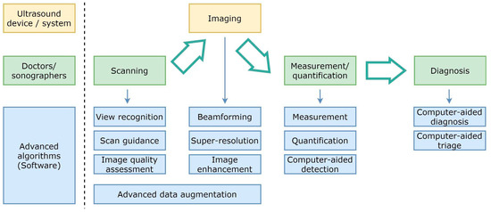 Recent Advances in Artificial Intelligence-Assisted Ultrasound Scanning