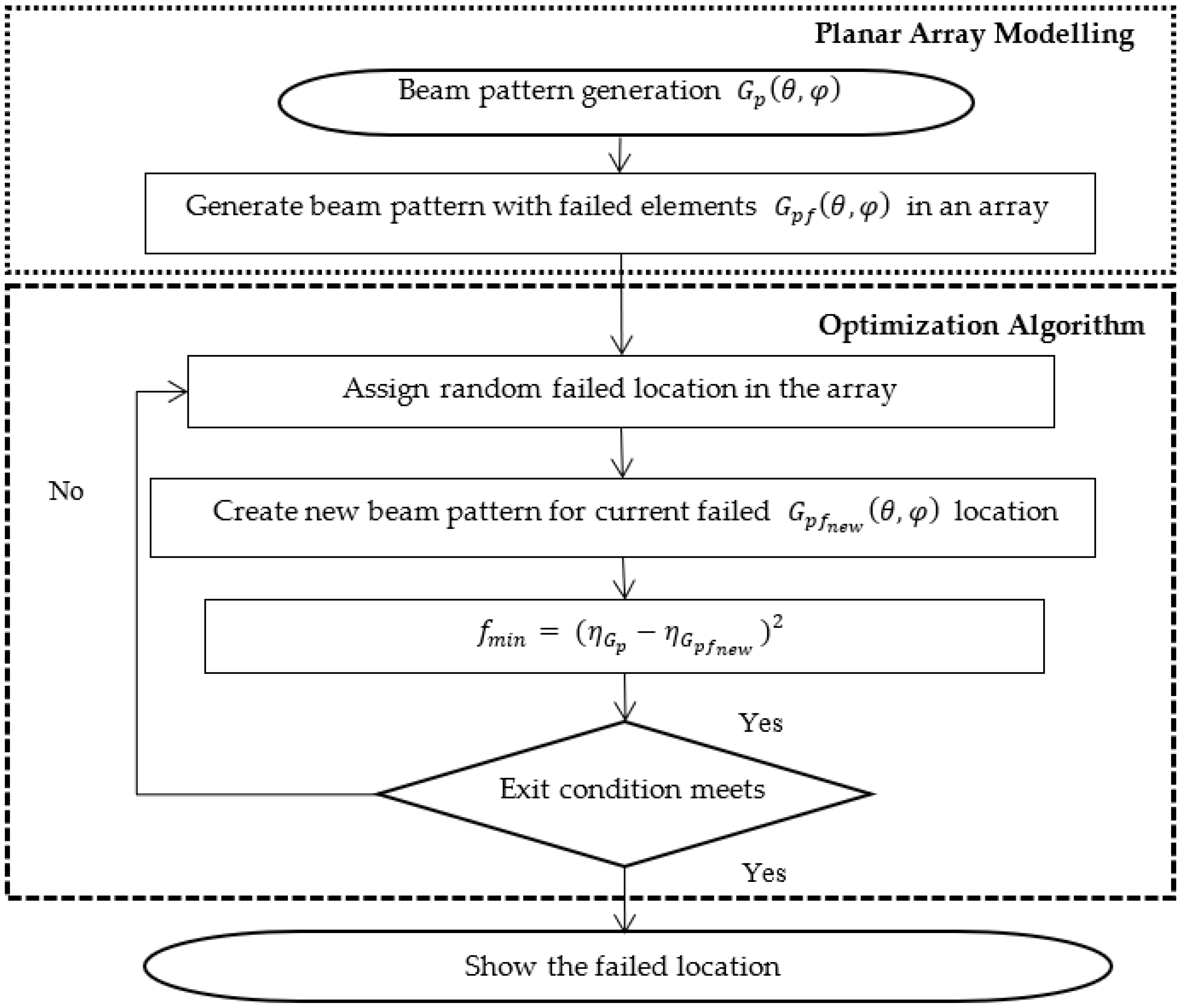 Applied Sciences | Free Full-Text | A Comparison of Faulty Antenna Detection Methodologies in ...
