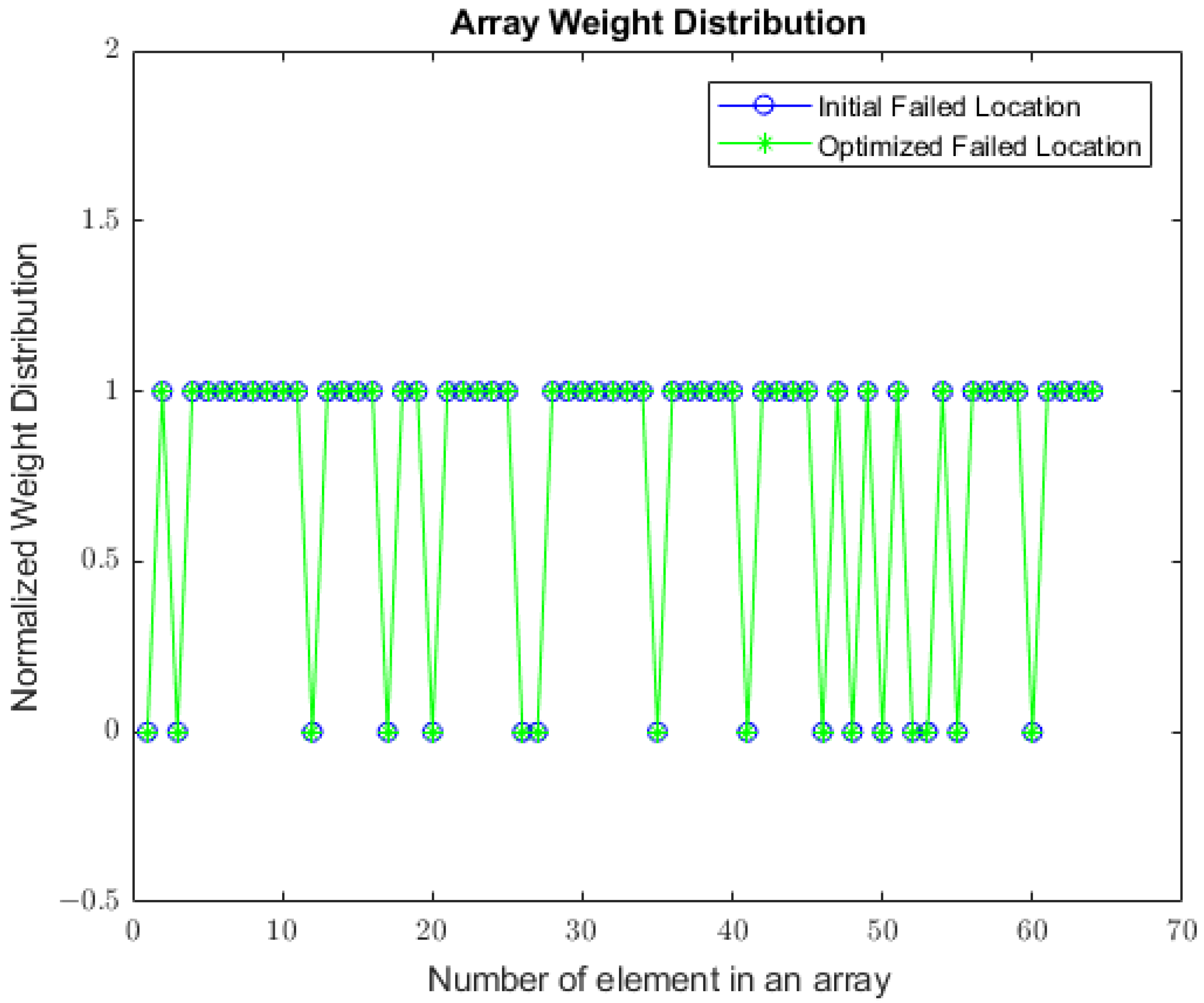 Applied Sciences | Free Full-Text | A Comparison of Faulty Antenna Detection Methodologies in ...