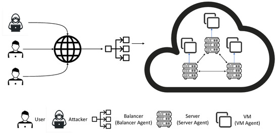 Agent-Based Virtual Machine Migration for Load Balancing and Co ...
