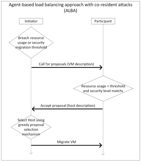 Agent-Based Virtual Machine Migration for Load Balancing and Co-Resident Attack in Cloud Computing