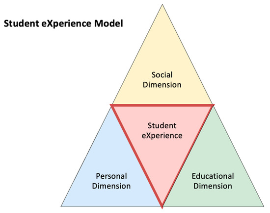 Applied Sciences | Free Full-Text | Proposing a SX Model with Cultural ...