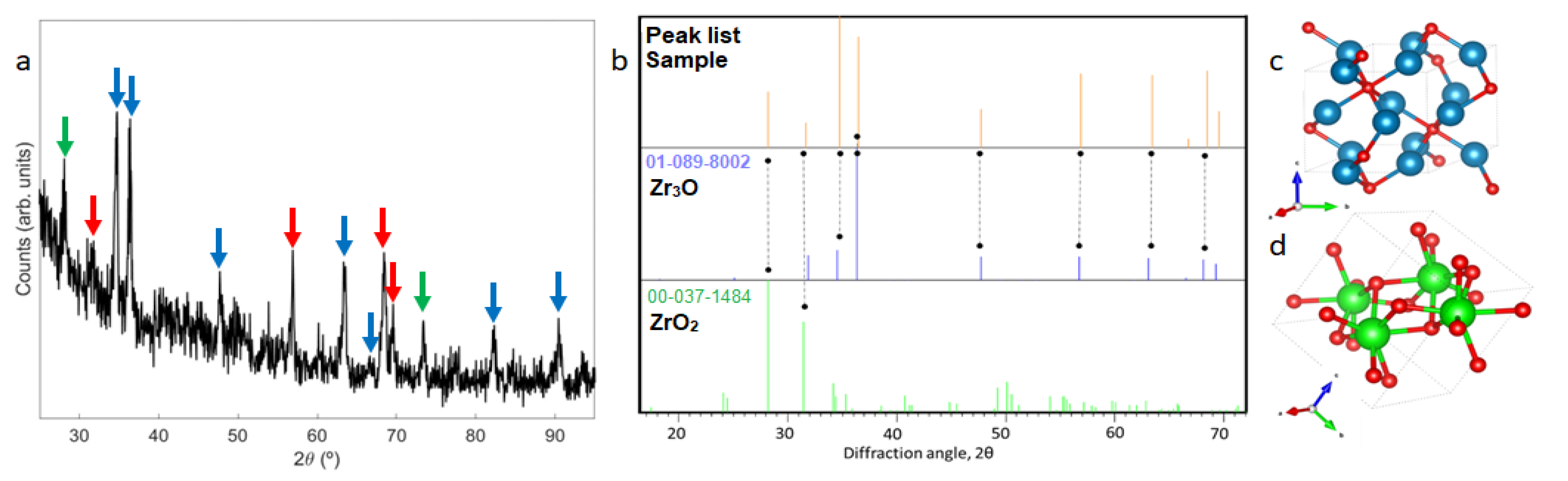 Growth of Zr/ZrO2 Core–Shell Structures by Fast Thermal Oxidation