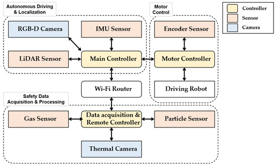 Development of Autonomous Driving Patrol Robot for Improving ...