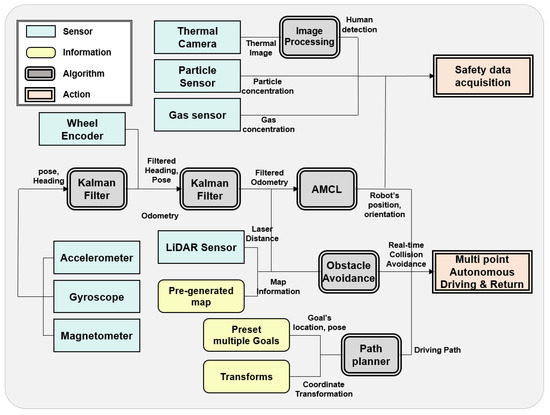 Development of Autonomous Driving Patrol Robot for Improving ...