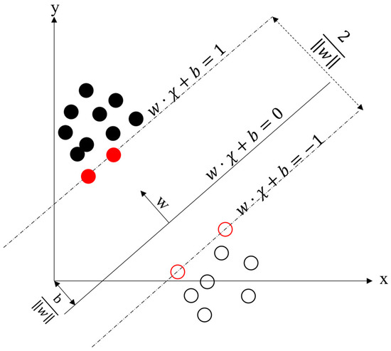 Application Of Support Vector Machine Algorithm Incorporating Slime Mould Algorithm Strategy In