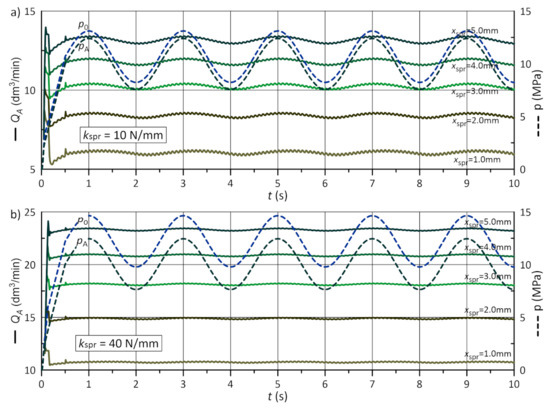 Flow Analysis of a Novel, Three-Way Cartridge Flow Control Valve