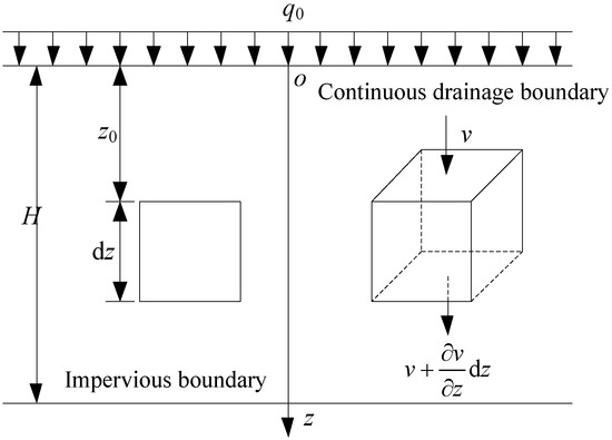 One-Dimensional Nonlinear Consolidation for Soft Clays with Continuous ...