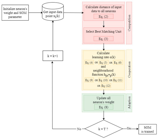 Applied Sciences | Free Full-Text | An Unsupervised Anomaly Detection Based on Self-Organizing ...