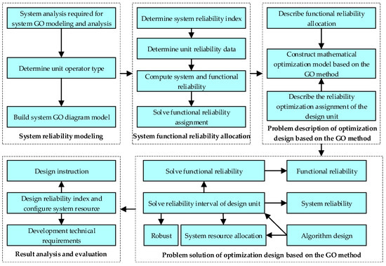 Reliability Optimization Design of Diesel Engine System Based on the GO ...