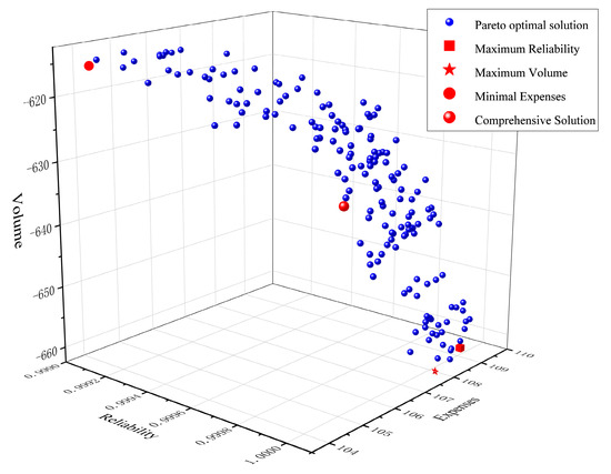 Reliability Optimization Design of Diesel Engine System Based on the GO ...
