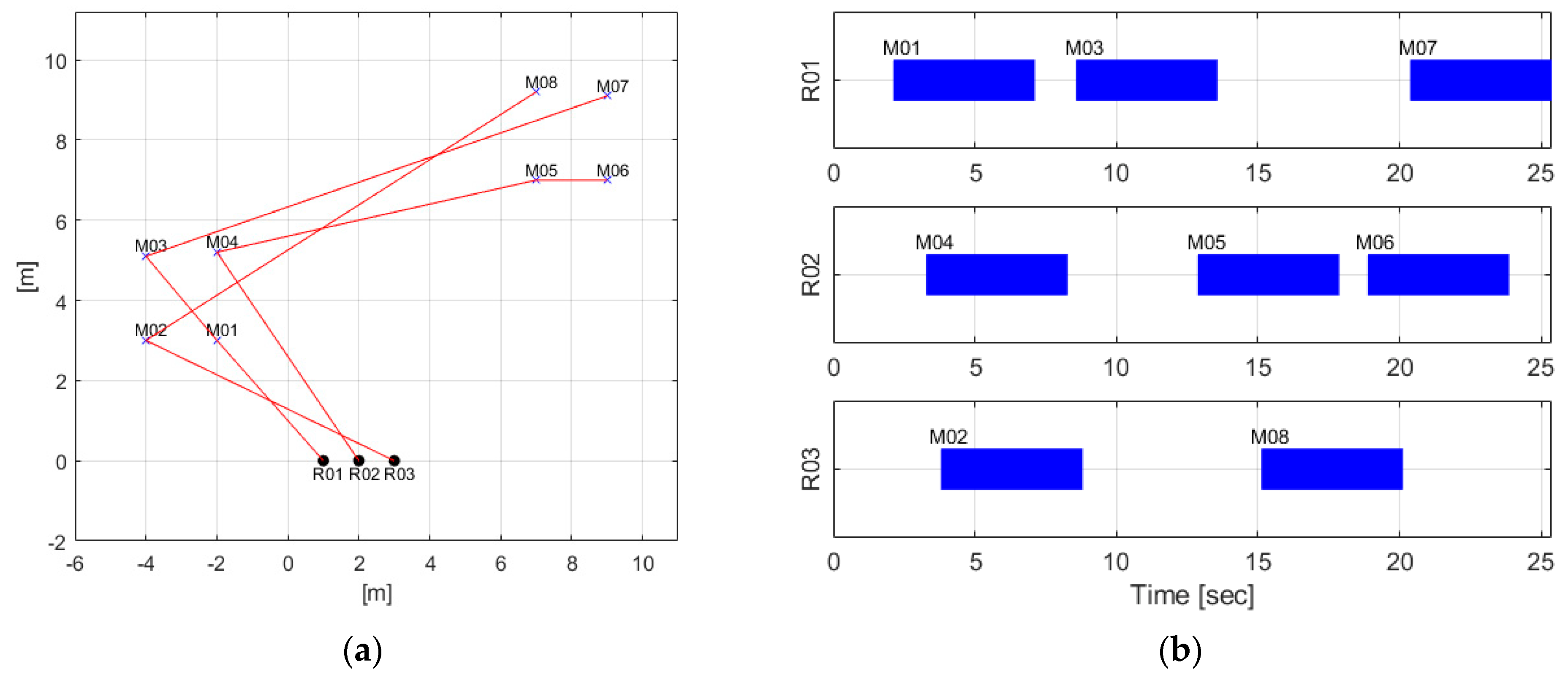 Applied Sciences | Free Full-Text | Centralized Mission Planning for Multiple Robots Minimizing ...