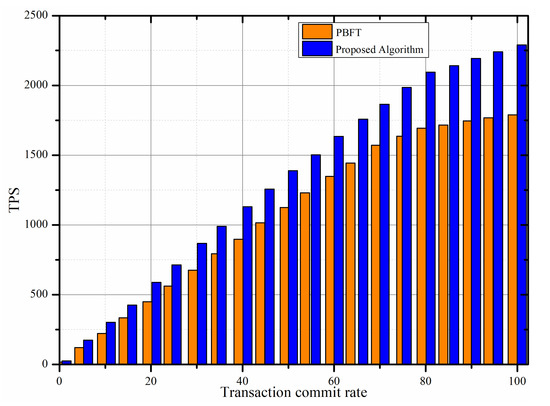 Secure PBFT Consensus-Based Lightweight Blockchain for Healthcare Application