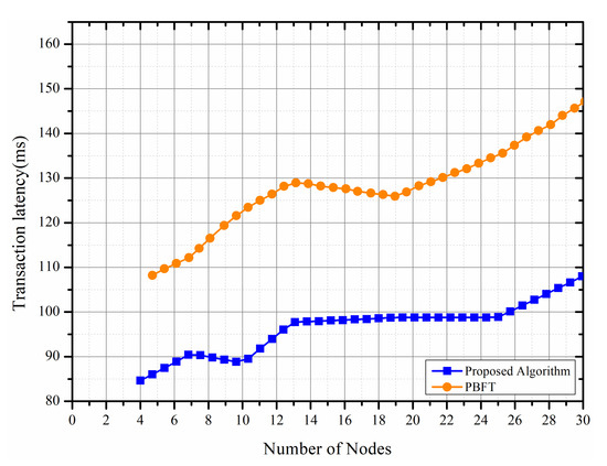 Secure PBFT Consensus-Based Lightweight Blockchain for Healthcare ...