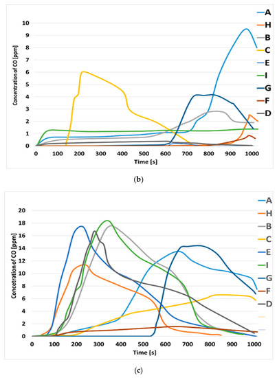 Application Assessment of Electrical Cables during Smoldering and ...