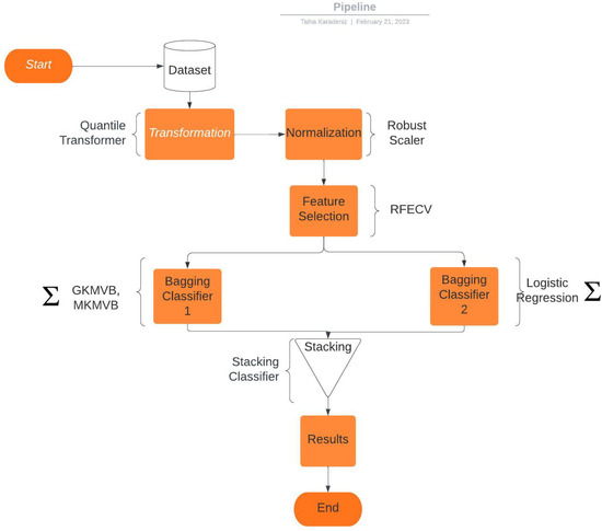 Two Majority Voting Classifiers Applied to Heart Disease Prediction