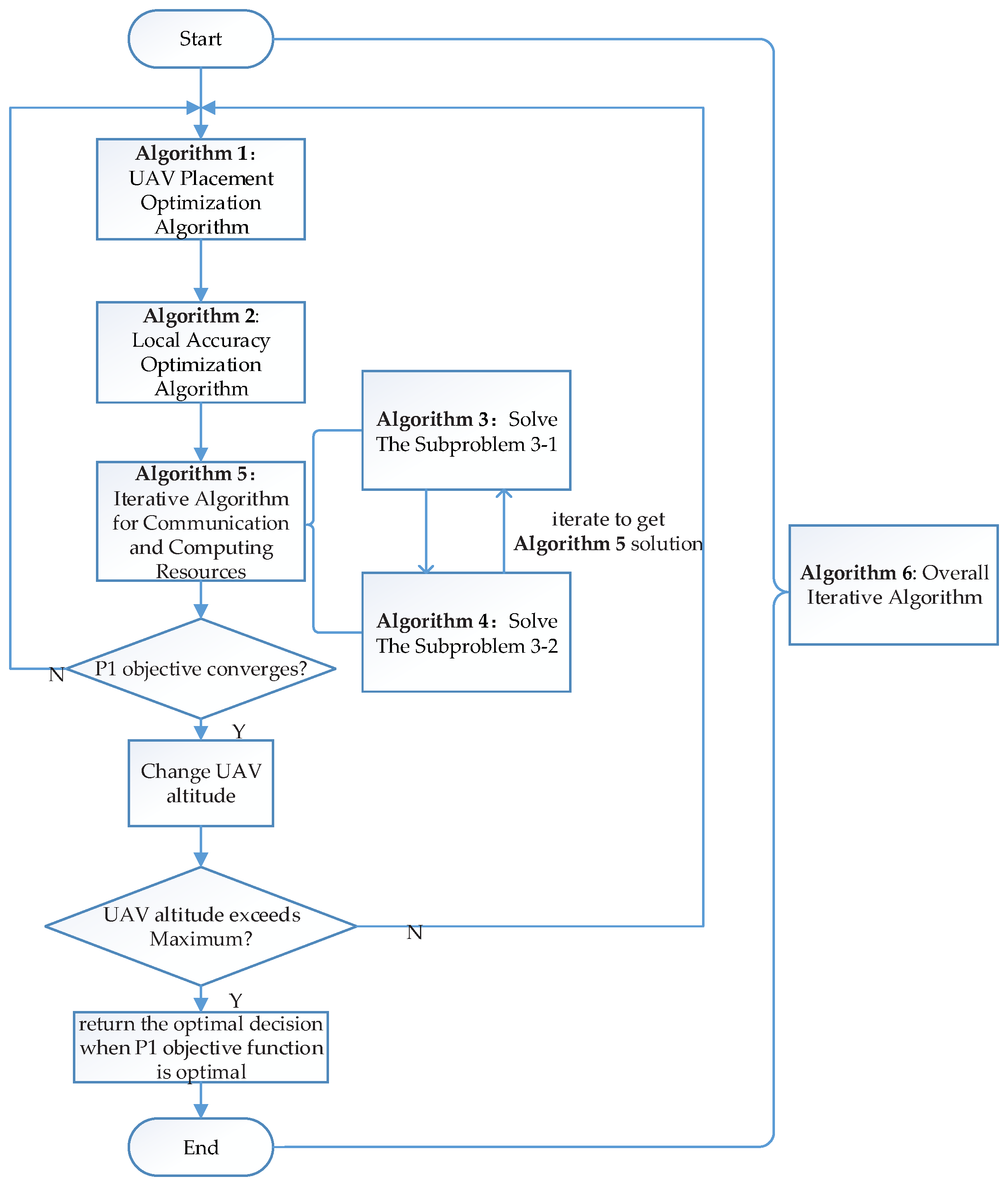 Joint Resource Allocation and Learning Optimization for UAV-Assisted Federated Learning