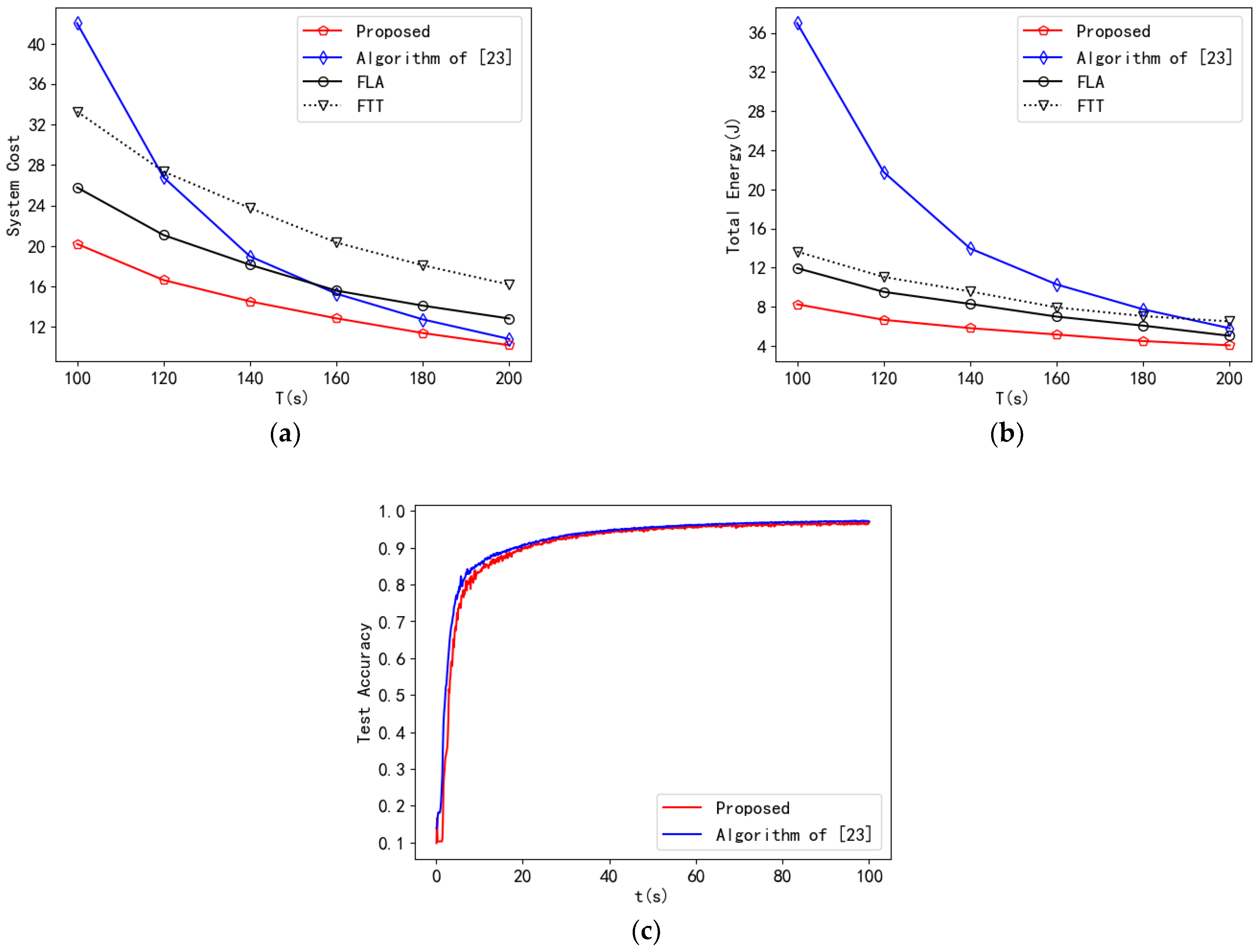 Joint Resource Allocation and Learning Optimization for UAV-Assisted Federated Learning