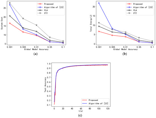 Joint Resource Allocation and Learning Optimization for UAV-Assisted Federated Learning