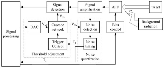 Adaptive Suppression Method of LiDAR Background Noise Based on Threshold Detection