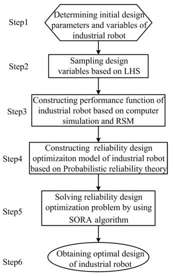 Simulation-Based Reliability Design Optimization Method for Industrial ...