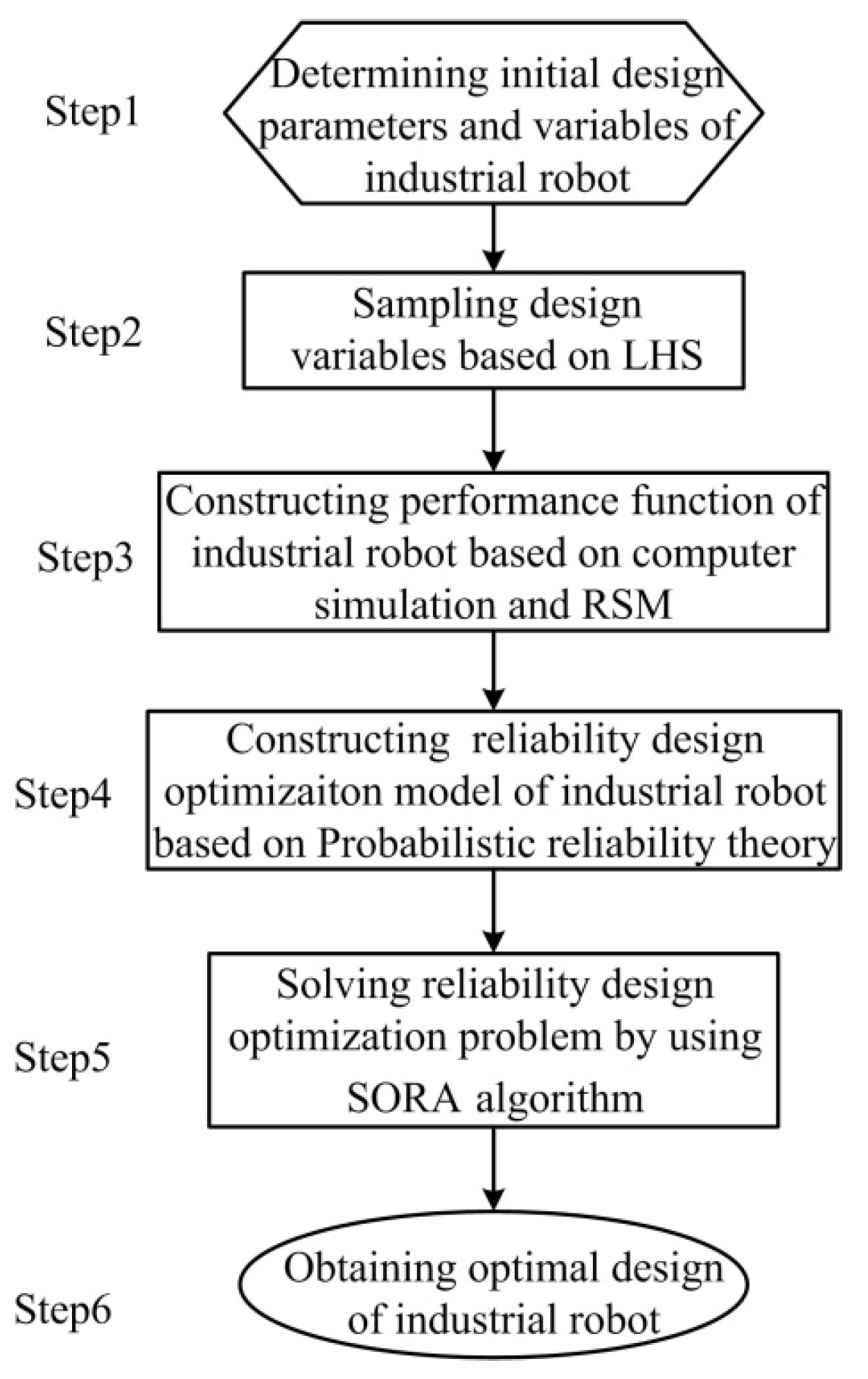 Simulation-Based Reliability Design Optimization Method for Industrial Robot Structural Design