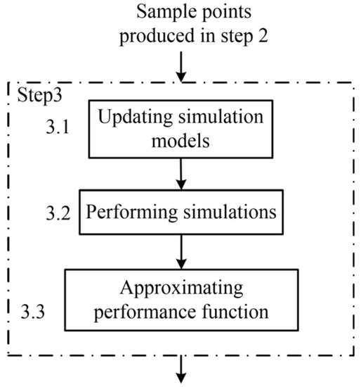 Simulation-Based Reliability Design Optimization Method for Industrial ...