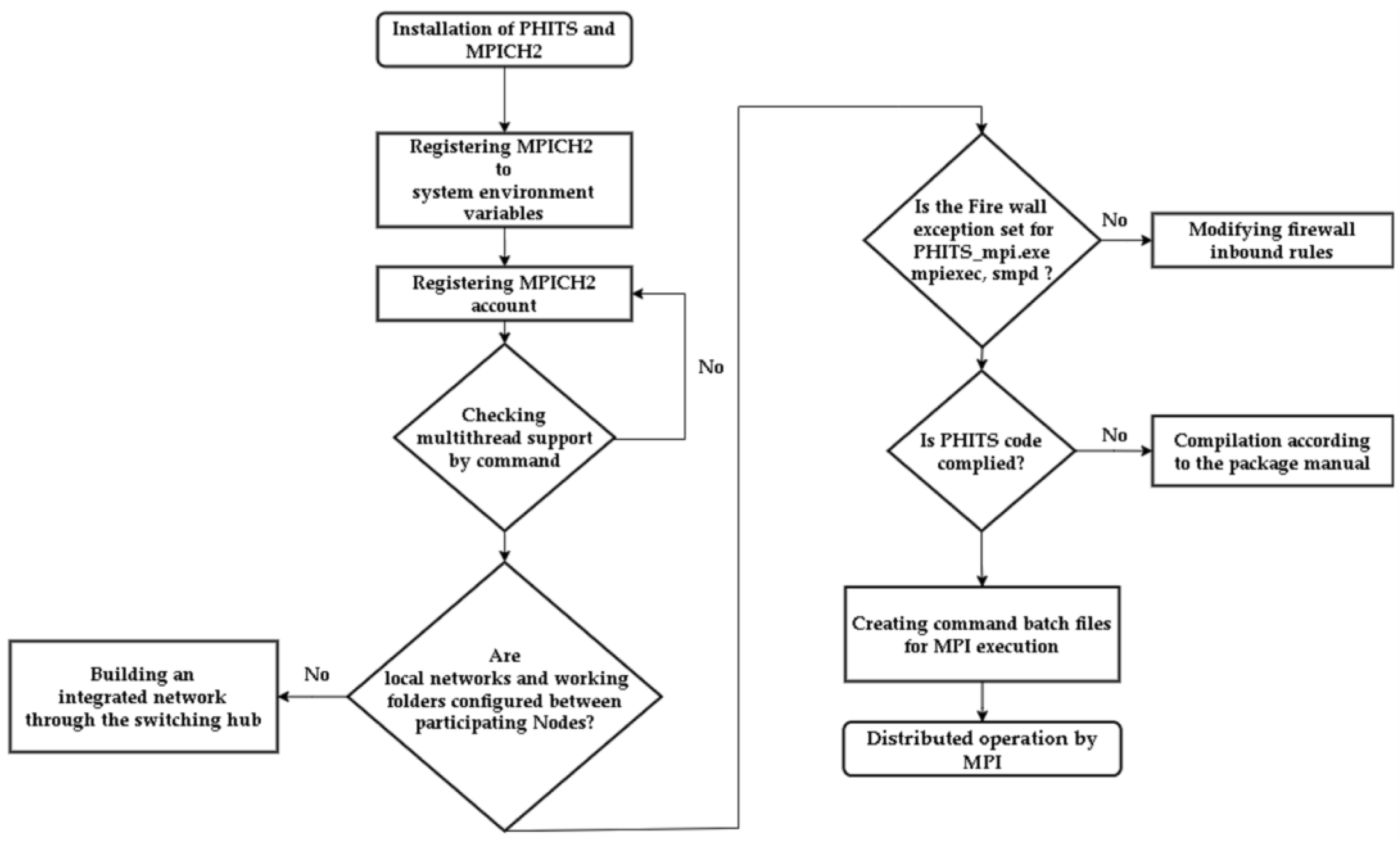 Evaluation of Parallel Computing on MPI Version PHITS Code