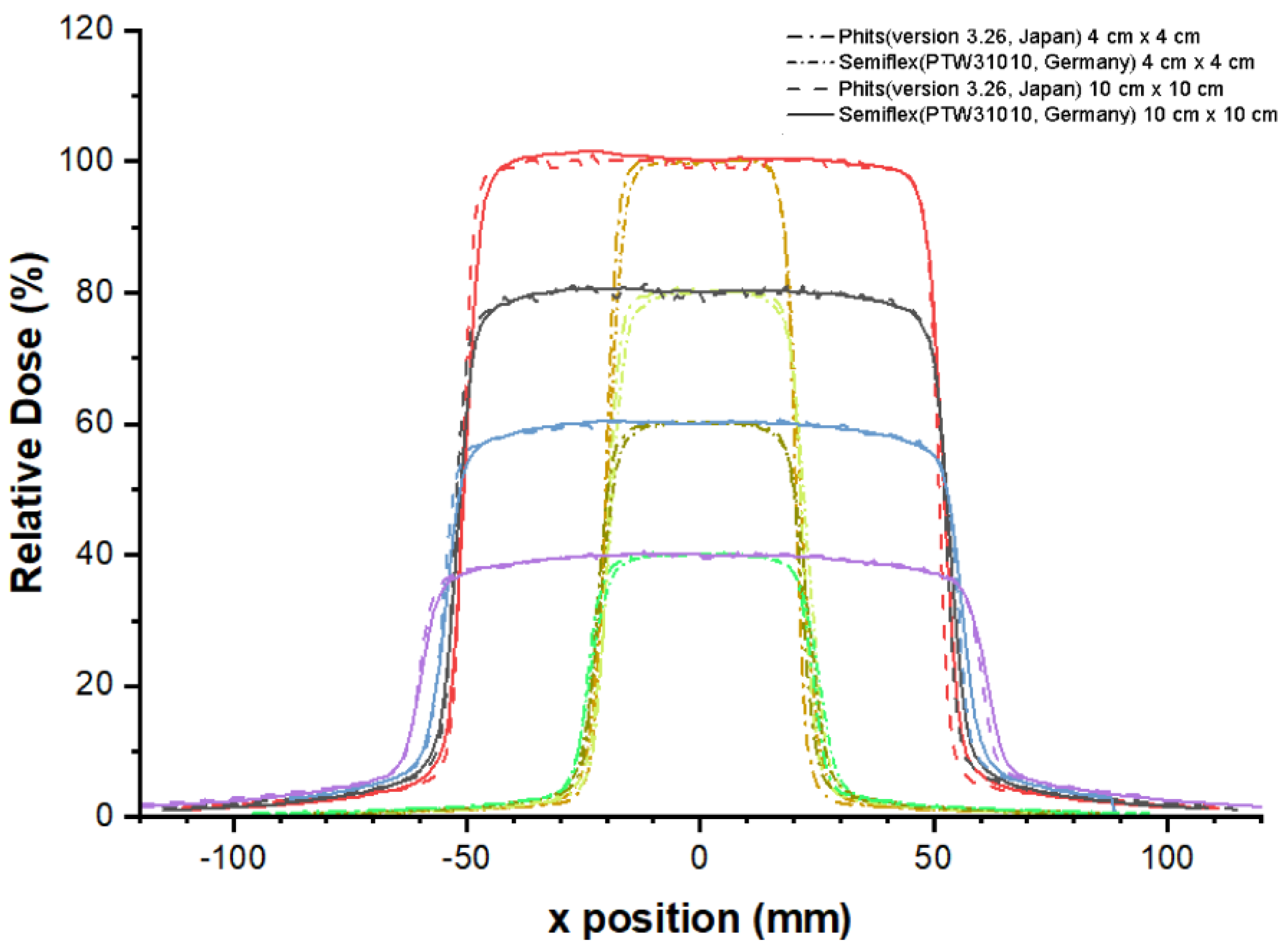 Evaluation of Parallel Computing on MPI Version PHITS Code