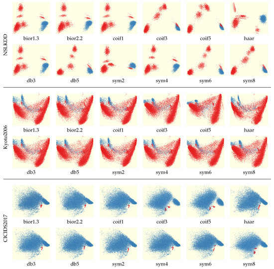 Multi-Resolution Analysis with Visualization to Determine Network Attack Patterns