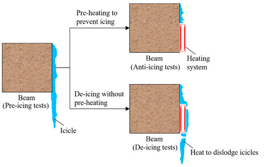 Model Experimental Study on De-Icing Method of Bridge Pylon Beam Based ...