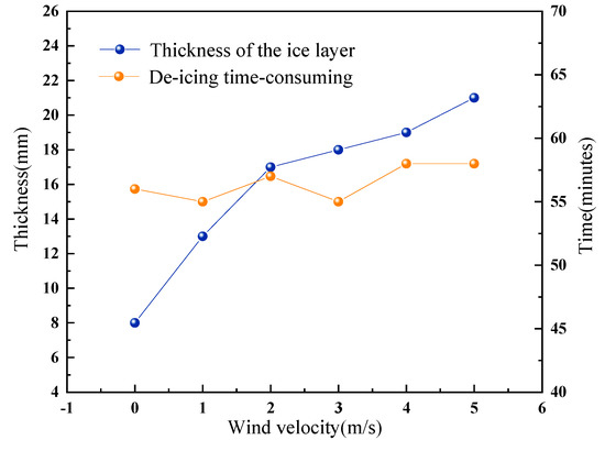 Model Experimental Study on De-Icing Method of Bridge Pylon Beam Based ...