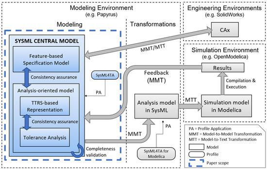 Applied Sciences | Free Full-Text | SYSML4TA: A SysML Profile for ...